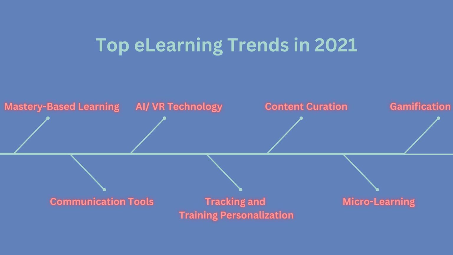 7 eLearning Trends to Focus on in 202 1 - Edly