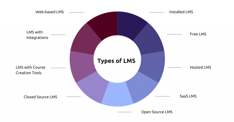 What is an LMS? A Guide to Learning Management Systems - Edly