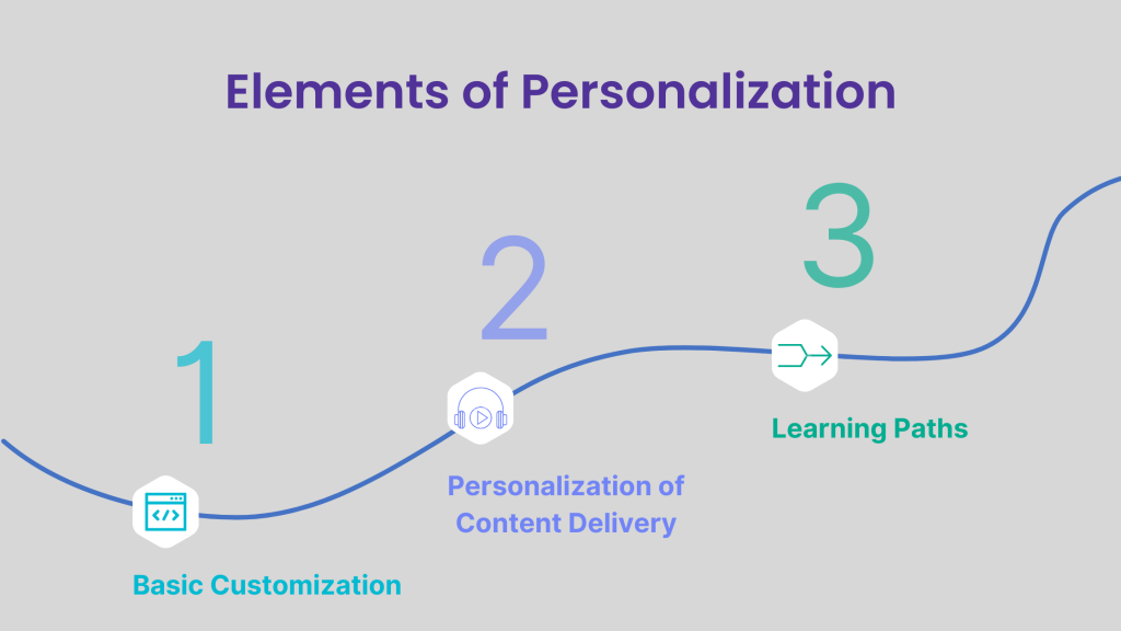 Personalization in eLearning: A Guide - Edly