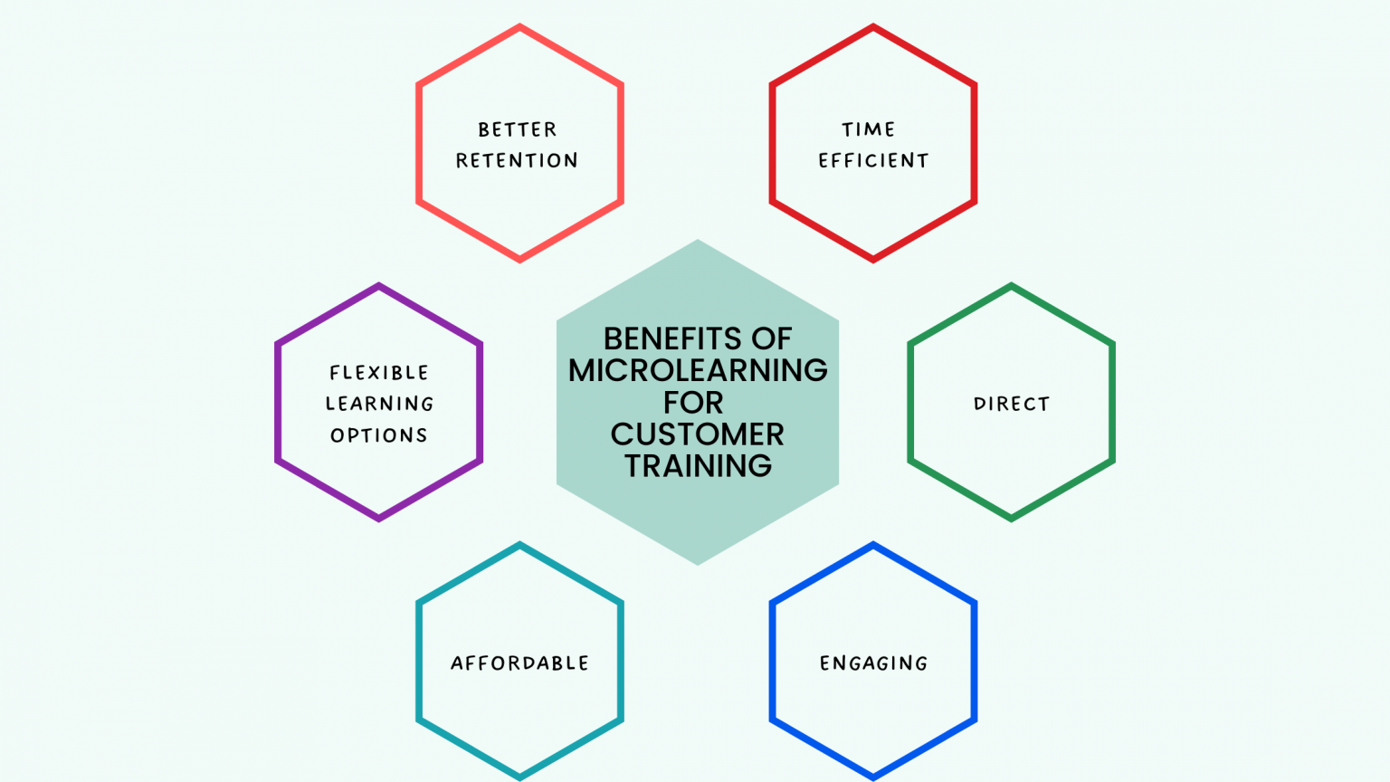 How to Use Microlearning for Customer Training