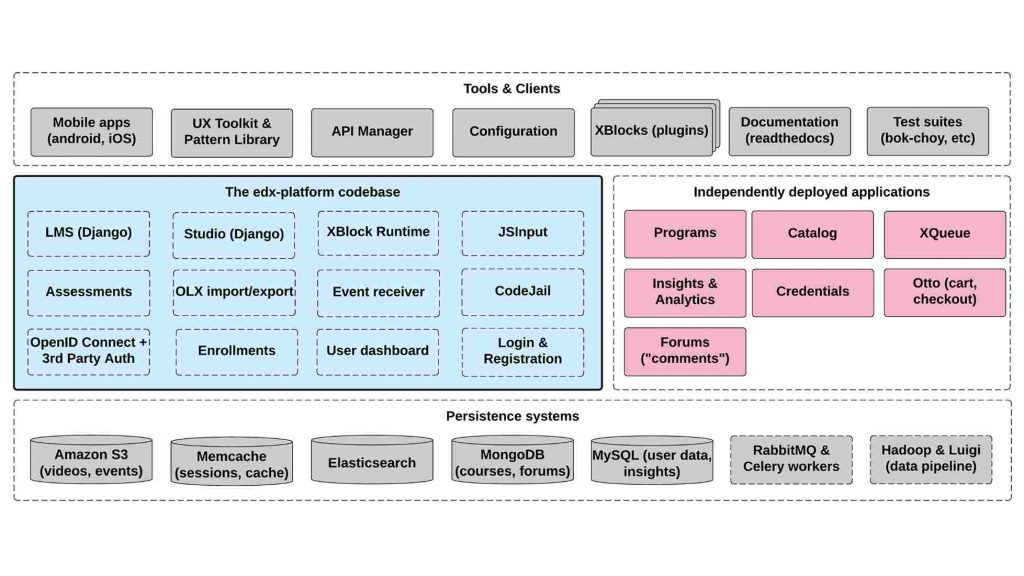 All You Need to Know About Open edX Technology Stack - Edly
