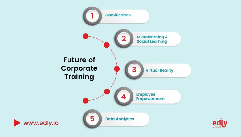 The Future of Corporate Training: 2023 and Beyond - Edly