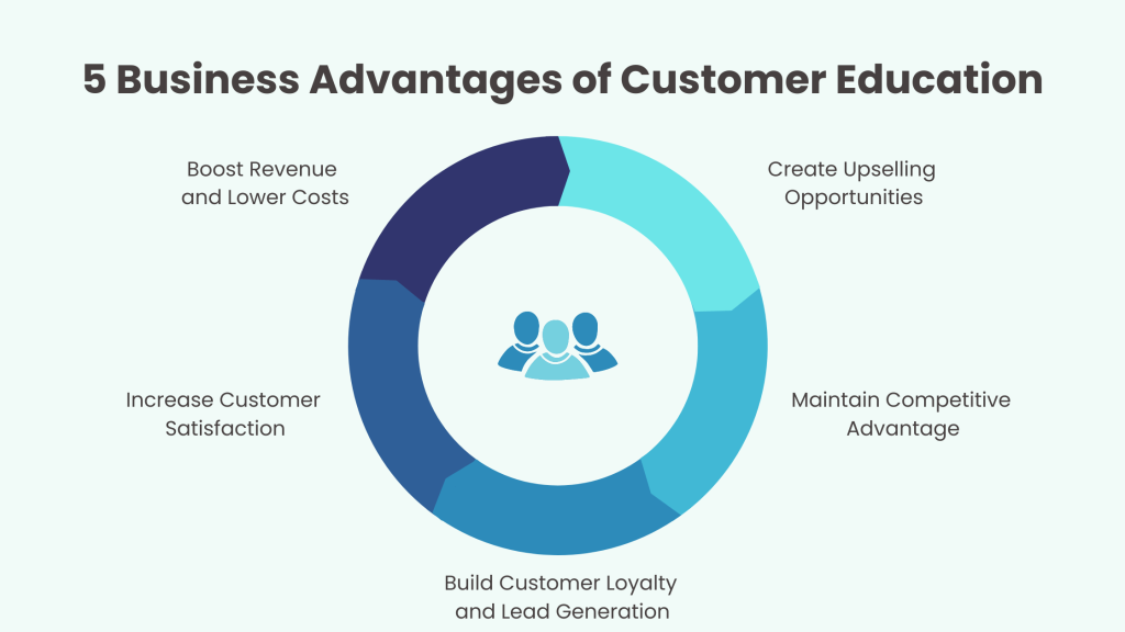 5 Business Advantages of Customer Education - Edly