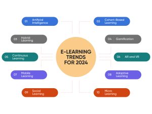 Exploring 10 Exciting eLearning Trends for 2024 - Edly