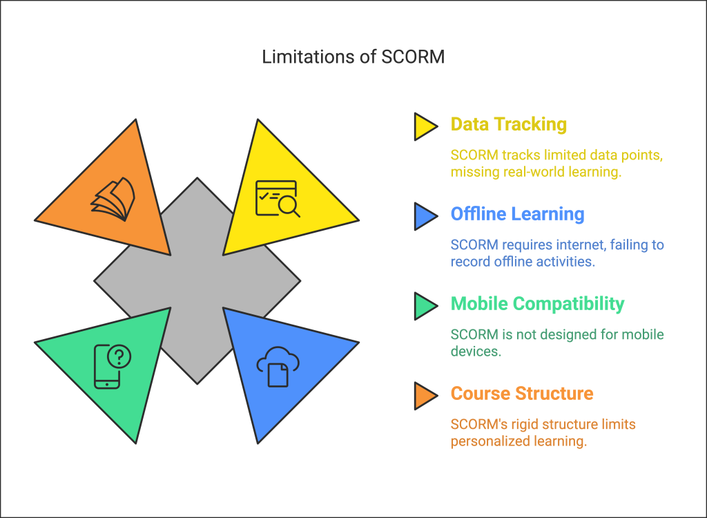 Decoding the Interplay Between xAPI and SCORM - What Educators Need to Know - Edly