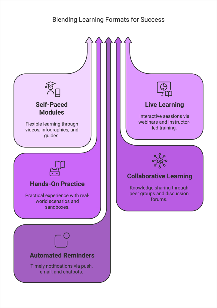 Blended Learning - Revolutionizing Customer Education for Maximum Impact - Edly