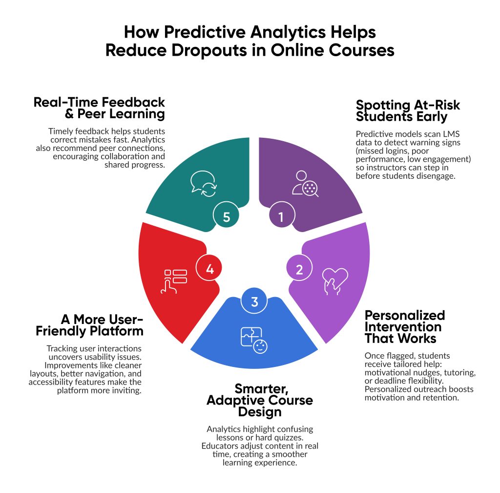 Using Predictive Analytics to Reduce Dropout Rates in Online Courses - Edly